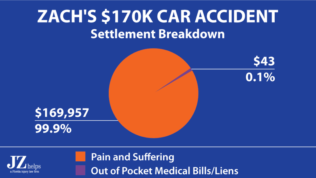 Car Accident Settlement Amounts in 2022 (Personal Injury)