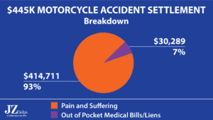 Motorcycle Accident Settlement Amounts (With Real Examples)